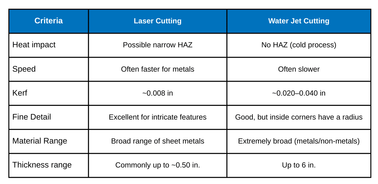 Laser vs. Water Jet Cutting:How Speed, Kerf & Heat Affect Part Quality ...